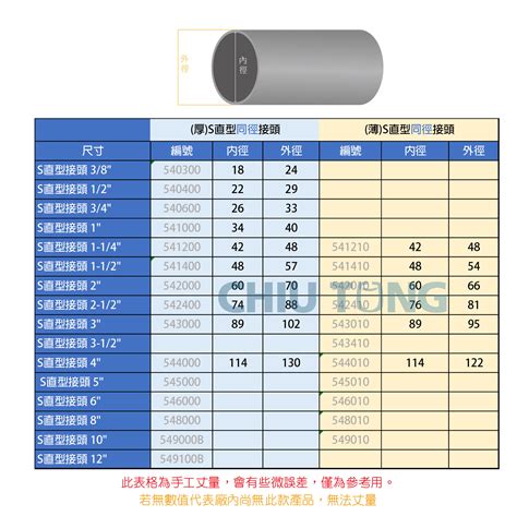【久統生活】南亞pvc厚s直型同徑接頭水管接頭大小頭給水接頭水管接頭管材塑膠管料 2吋~4吋 蝦皮購物
