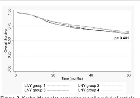 Figure 2 From Lymph Node Yield As A Predictor Of Survival In
