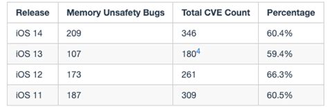 美国国家安全局督促弃用 C C ，使用更安全的 Rust、c 等！ 内存 漏洞 语言