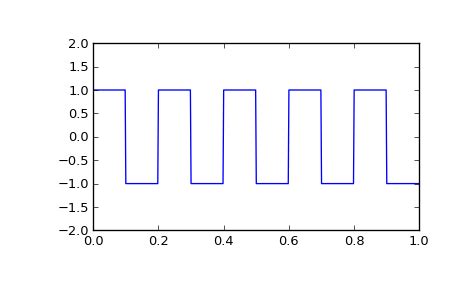 Scipy Signal Square Scipy V Reference Guide