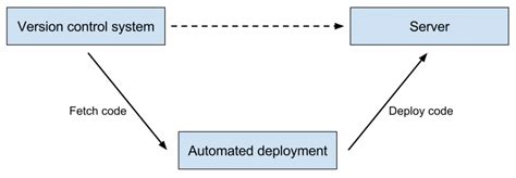 Introduction To Automated Wordpress Deployments The Man In The Arena