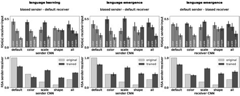 Influence Of Linguistic Biases On Perception The Top Row Shows The Rsa