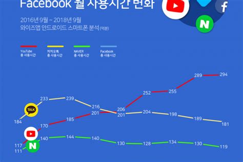 국내 유저 유튜브 사용 시간 늘었고 페이스북은 줄었다 스타트업 스토리 플랫폼 플래텀platum