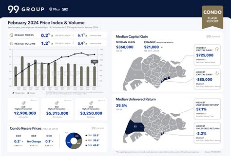 Property Price Index And Rental Index Feb 2024 Sg Properties Forum