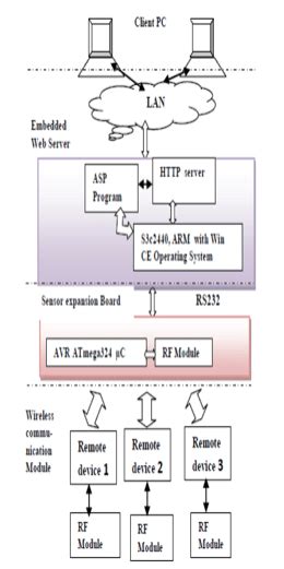 Embedded Web Server Using Arm Processor
