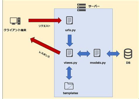 【django】簡易サーバーを作成する方法│ぼんの備忘録