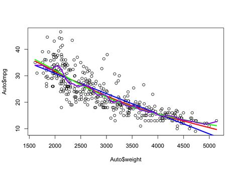 Stat 427627 Statistical Machine Learning Lecture Notes 7 Non Linear Methods