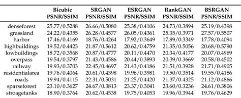 Table 2 From A Review Of Gan Based Super Resolution Reconstruction For Optical Remote Sensing