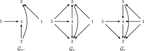 Figure 1 From Consistency Guarantees For Permutation Based Causal Inference Algorithms