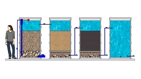 Innovations In Biochar Water Filtration Biochardaily