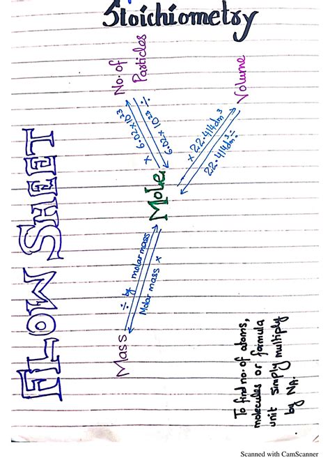 Stoichiometry Flow Chart