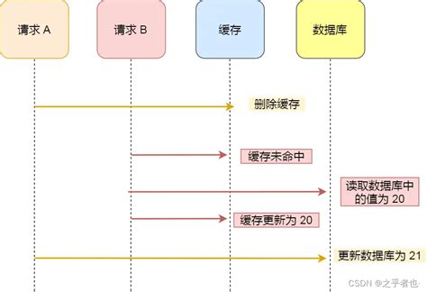Redis面试题分享十：redis 与 Mysql如何保证双写一致性？mysql与redis 如何保证双写一致性 Csdn博客