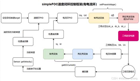 Simplefoc Stm32教程10｜基于stm32f103hal库，速度闭环控制（有电流环）stm32f103永磁同步电机电流环 Csdn博客