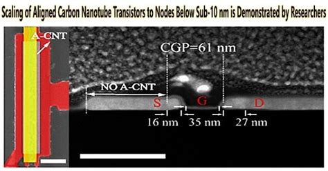 Scaling Of Aligned Carbon Nanotube Transistors To Nodes Below Sub 10 Nm Is Demonstrated By