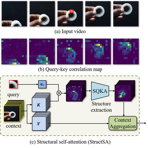 Learning Correlation Structures For Vision Transformers Ai Research Paper Details