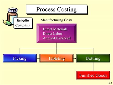 SOLUTION Process Costing Studypool