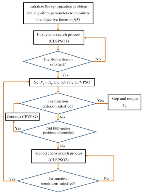 Flowchart Of The Csp Algorithm 48 Download Scientific Diagram