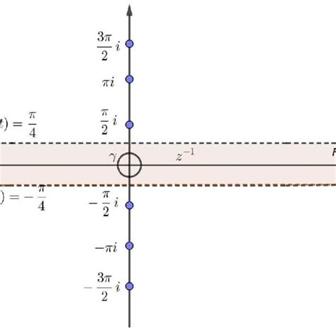 The Meromorphic Function F W W Coshw2 With Simple Poles W J Download Scientific
