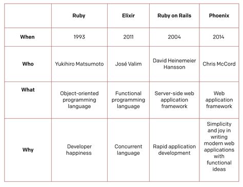 Ruby Vs Elixir — Which One To Choose In 2024 Monterail
