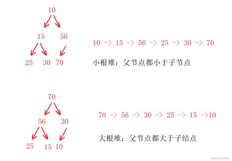 堆的实现（以小堆为例）小堆结构 Csdn博客