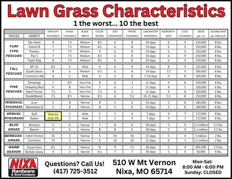 Lawn Grass Characteristics Chart Nixa Hardware And Seed Company