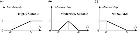 Fuzzy Membership Function Graph A Hs B Ms C Ns Download Scientific Diagram
