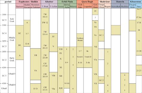 Chronology Chart Of Major Lc Sequences From Northern Mesopotamia The Download Scientific