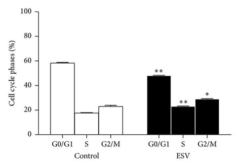 Histogram A And Representative Graph B Of Cell Cycle Distribution Download Scientific