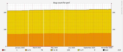 Perl Debian Package Tracker