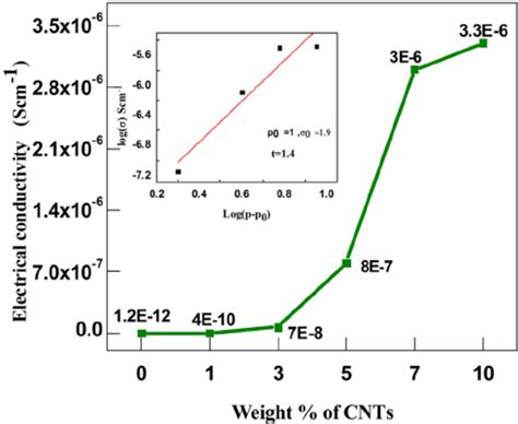 Electrical Conductivity Of Composites Samples With The Different Weight Download Scientific