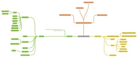 Input And Output Devices Coggle Diagram