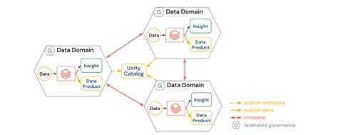 Data Mesh With Databricks Lakehouse Databricks Blog