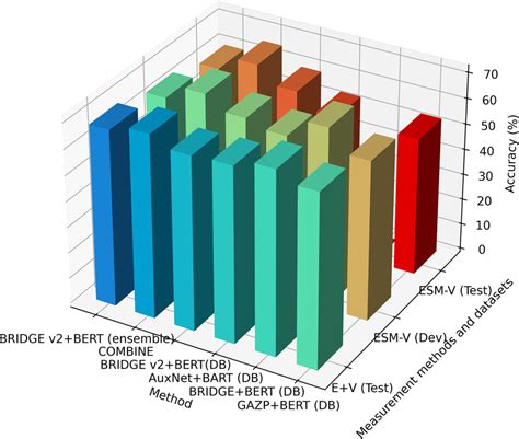 Visualization Of Comparative Models Performance On Spider 10 Dataset Download Scientific