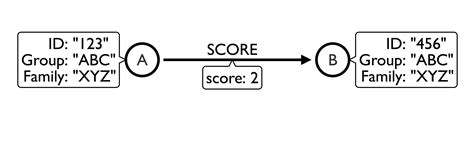 Cypher Update Existing Relationship Property Value In Neo4j Using Csv