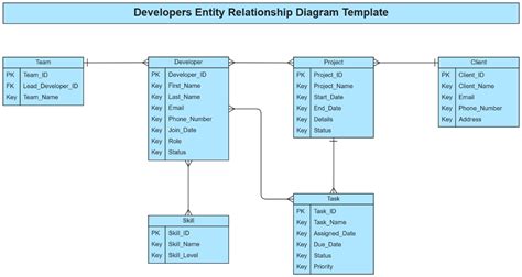 Free Developers Entity Relationship Diagram Template To Edit Online