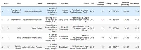 Most Powerful Python Functions Apply And Lambda Analytics Vidhya