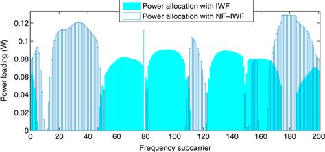 Transmit Power Allocation From Two Neighboring Base Stations To Two