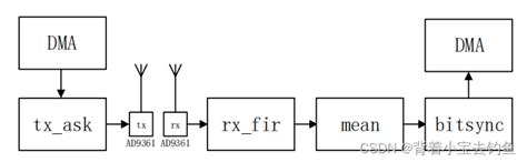 Ask Verilog Ask Csdn