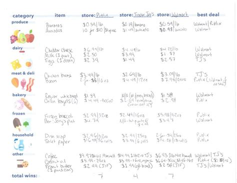 Grocery Store Price Comparison Chart Pe