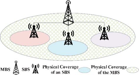 Figure 1 From Ai Assisted Slicing Based Resource Management For Two Tier Radio Access Networks