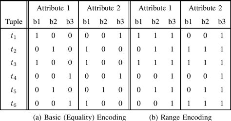 Figure 1 From Improving Bitmap Index Compression By Data Reorganization