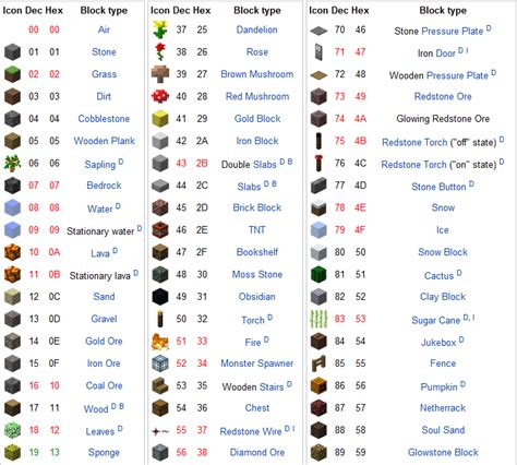 MINECRAFT 1 6 6 All Block Spawn Codes The Tech Game