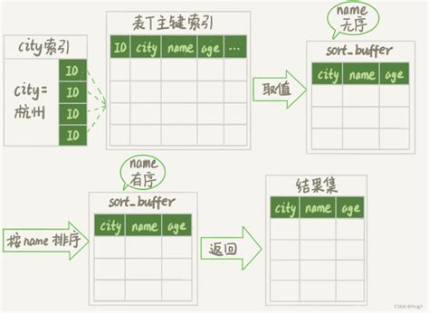 Mysql——“order By”是如何工作的mysql Order By用法 And Csdn博客