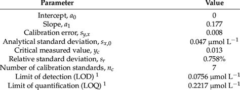 Selected Calibration Parameters For The Quantification Of Thallusin Download Scientific Diagram