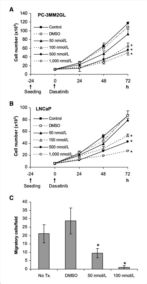 Effects Of Dasatinib On Proliferation And Migration Of Cultured Download Scientific Diagram