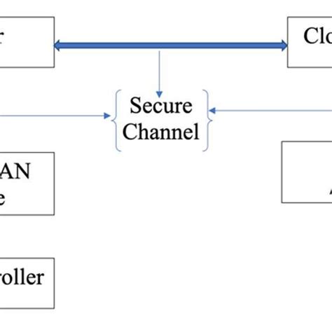 Block Diagram Of Rsa Algorithm Download Scientific Diagram