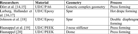 List Of Recent Composites Forming Research On Formability Of Download Scientific Diagram