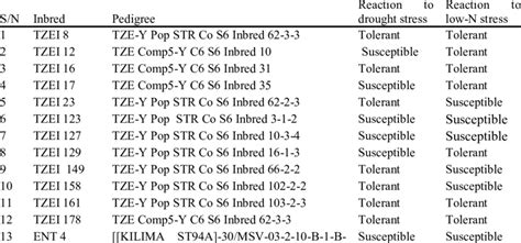 Description Of The 17 Early Maturing Yellow Maize Inbred Lines Used In