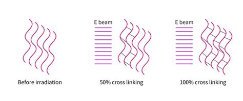 How Does Cross Linking Occur In Polymers Ebm Machine