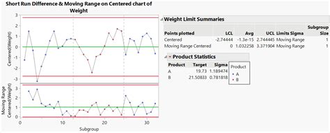 Example Of A Short Run Control Chart